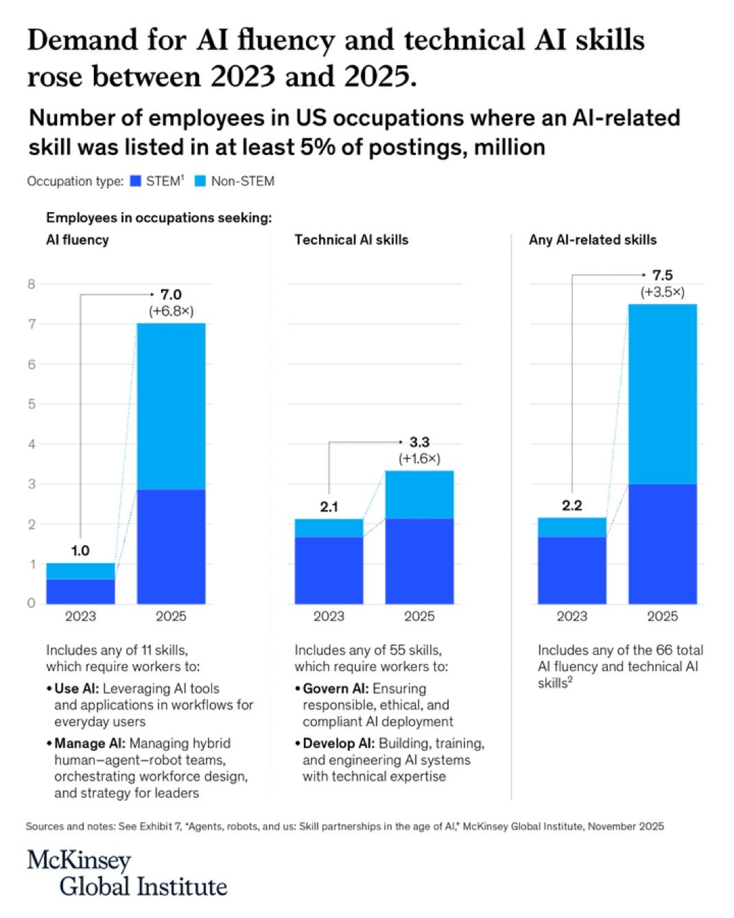 AI Skills Gap: Demand for AI-Fluent Workers Grew 6.8x in Two Years ...