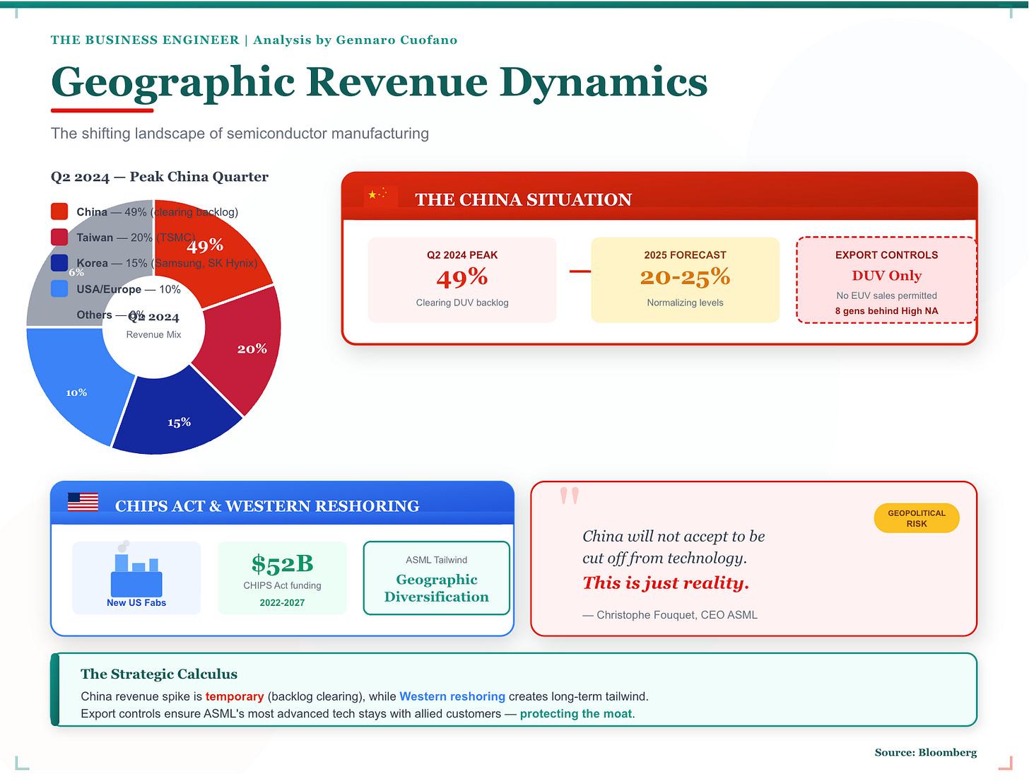 12 Reasons ASML's Business Model Is Virtually Unassailable - FourWeekMBA