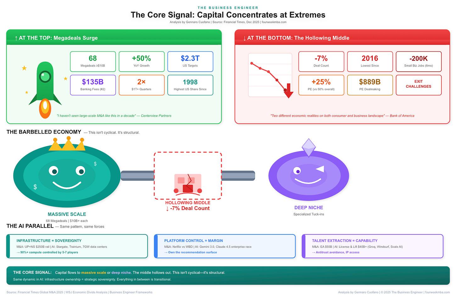 Capital Doesn't Just Seek Returns - It Seeks Control: The $4.5T M&A Signal - FourWeekMBA