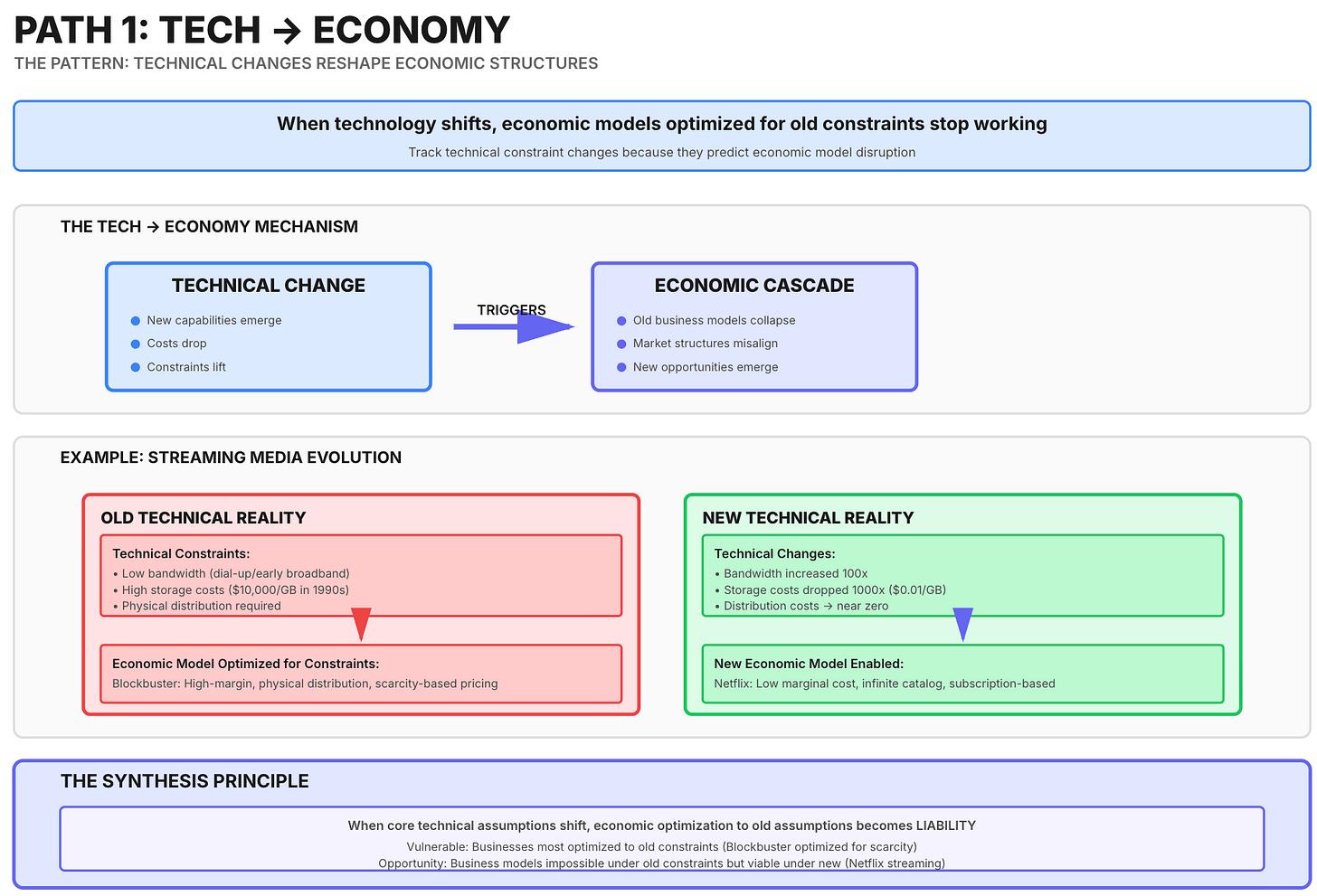 The Four Integration Paths: How Tech, Economy, Behavior, and Narrative Form Feedback Loops ...