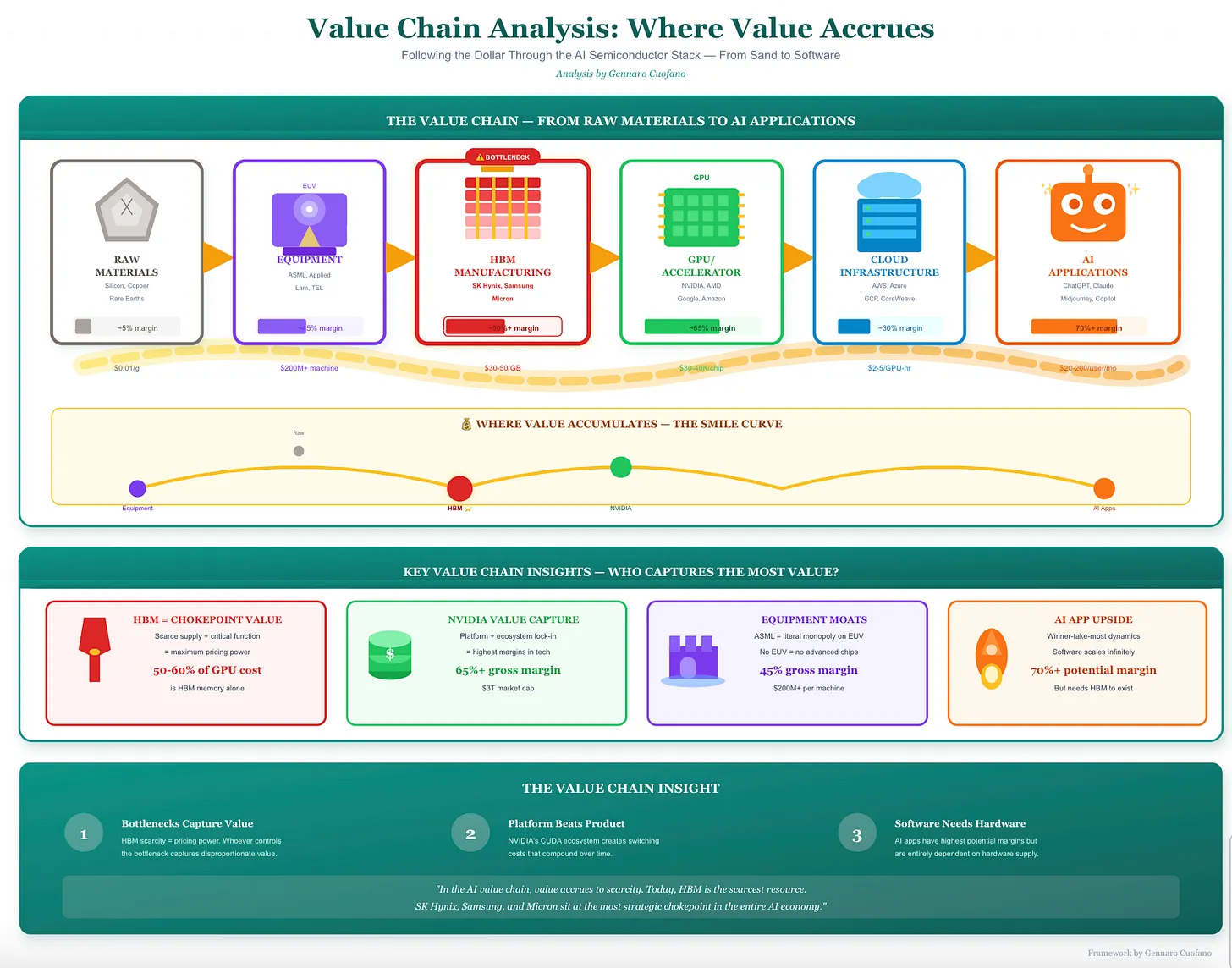 Value Chain Analysis — Where Value Actually Accrues in the AI Economy - FourWeekMBA
