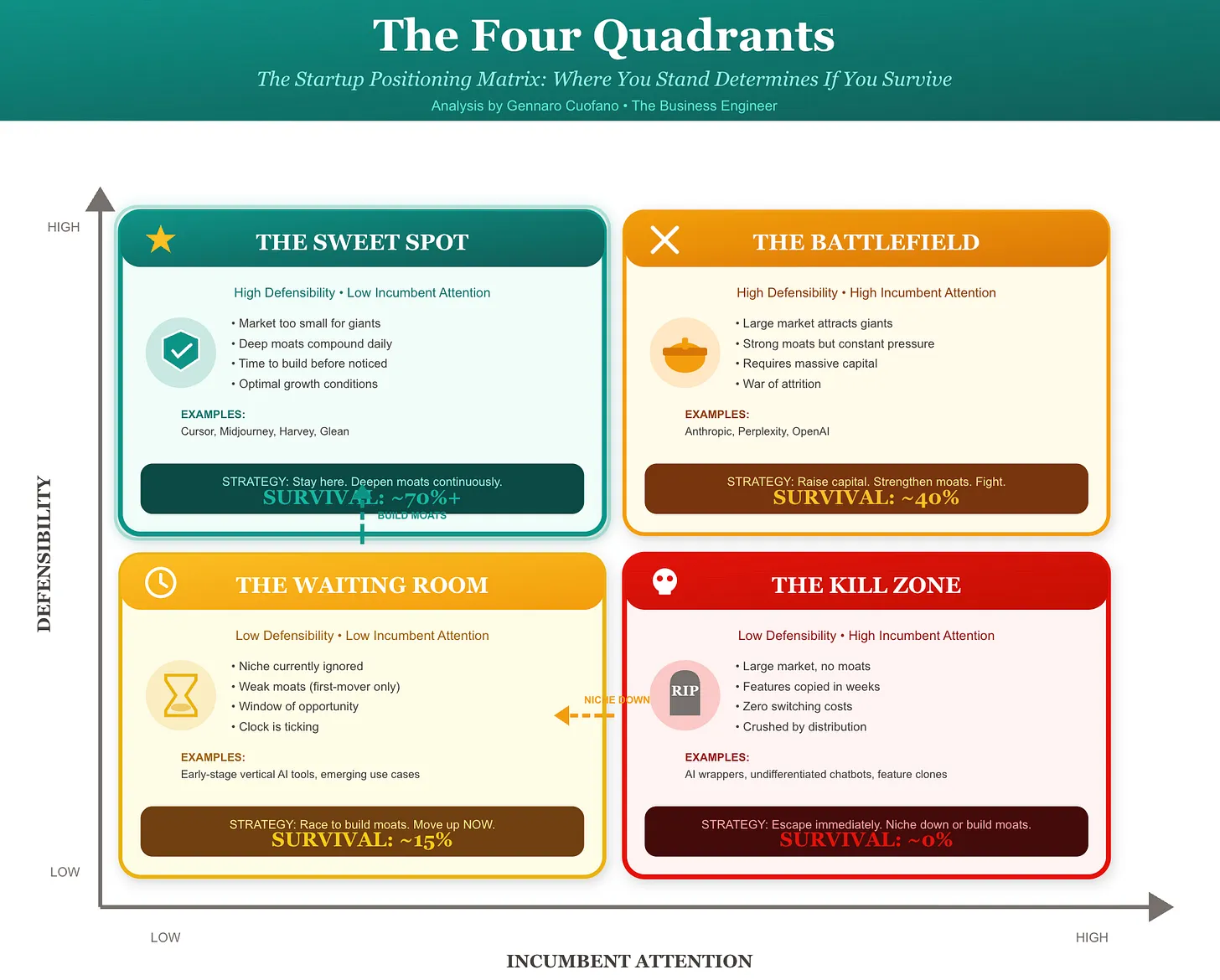 The Four Quadrants for Startup Positioning in AI - FourWeekMBA