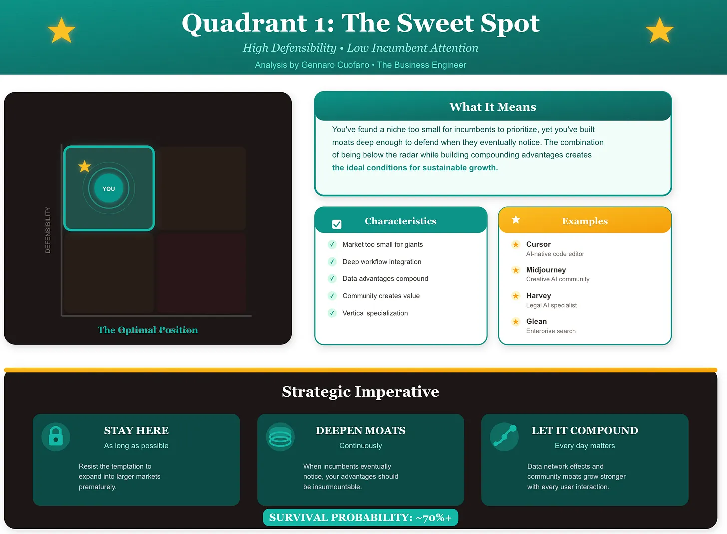 Quadrant 1: The Sweet Spot, The Optimal Position for AI Startups ...