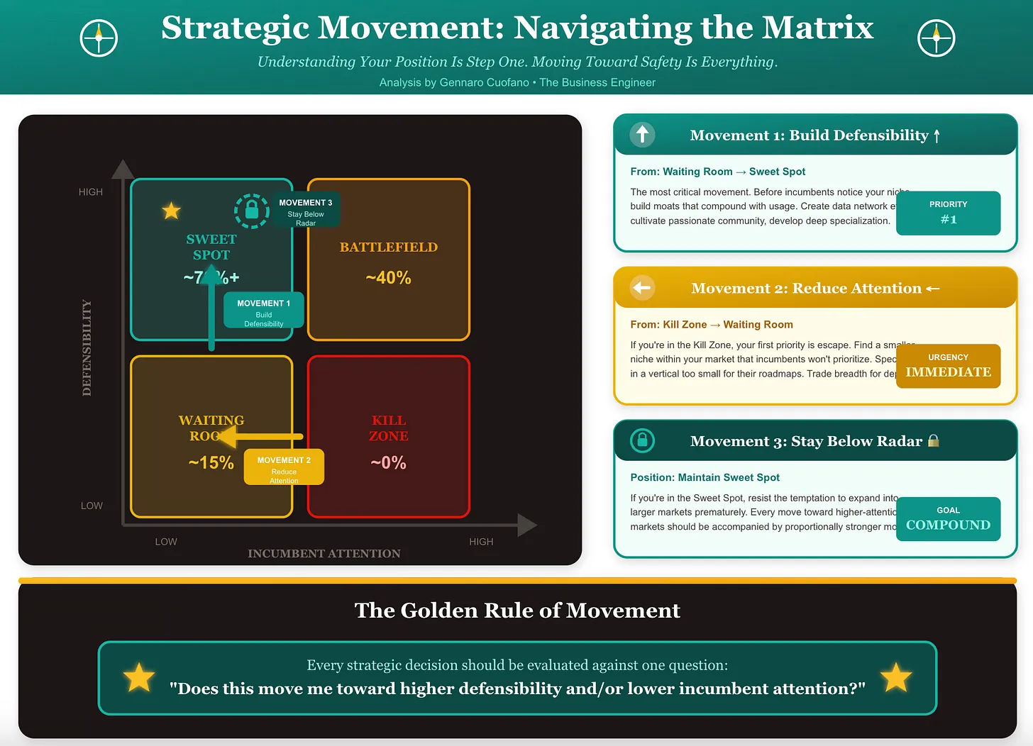 Strategic Movement: Navigating the Matrix for AI Startups - FourWeekMBA