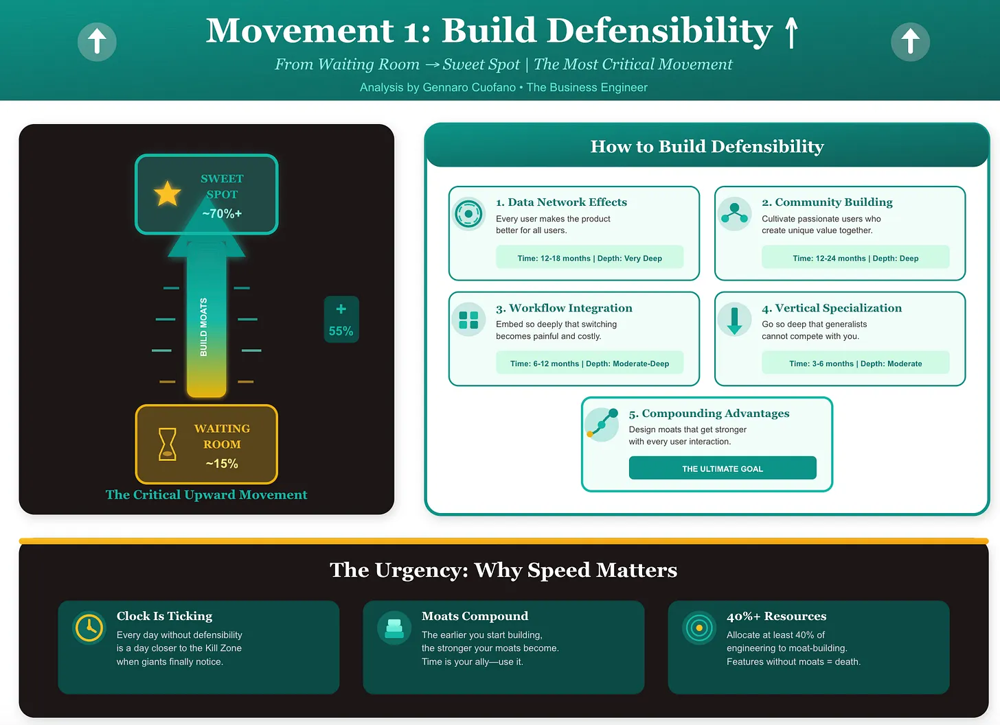 Movement 1: Build Defensibility for AI Startups - FourWeekMBA