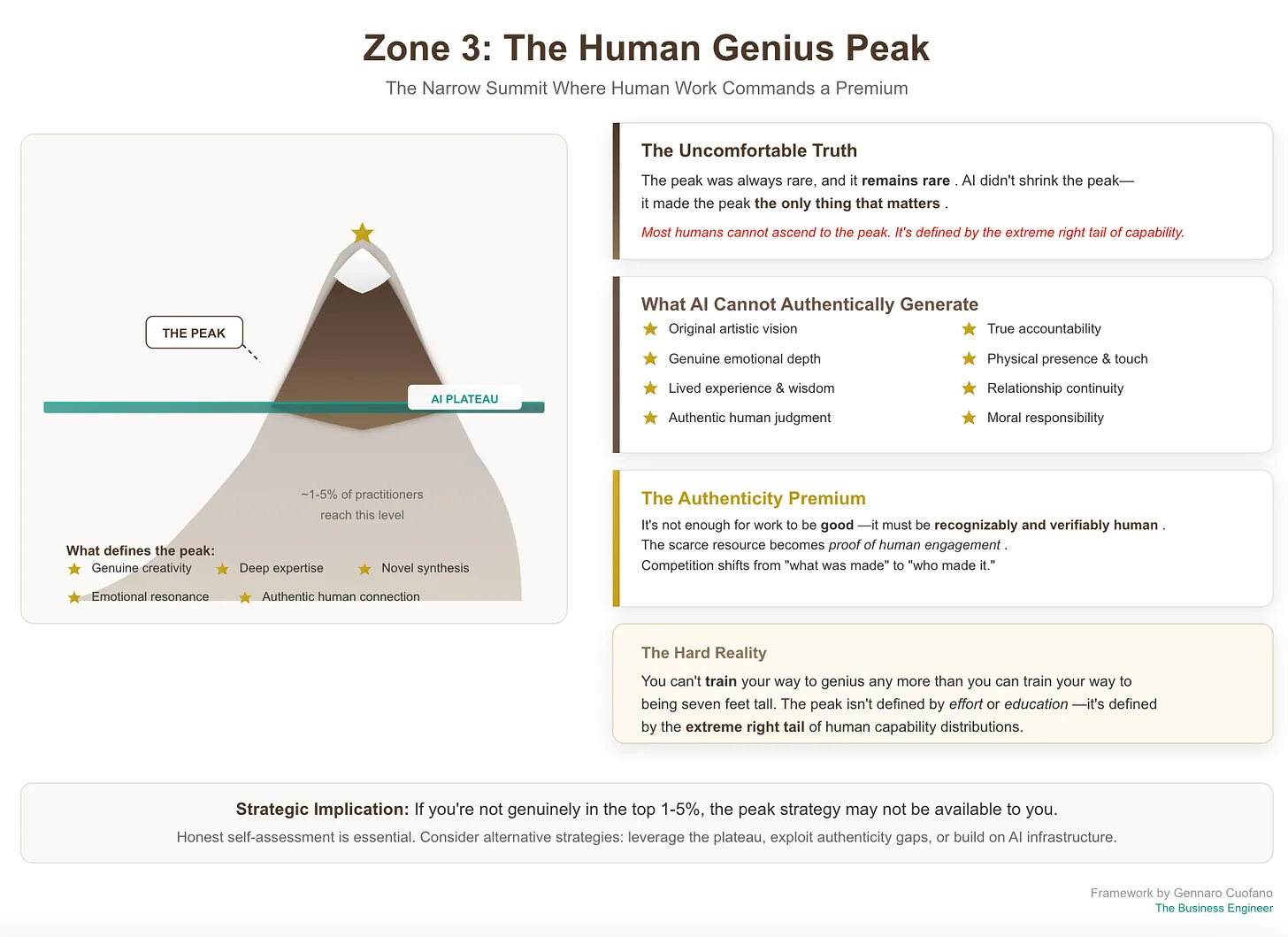 Zone 3: The Human Genius Peak - FourWeekMBA
