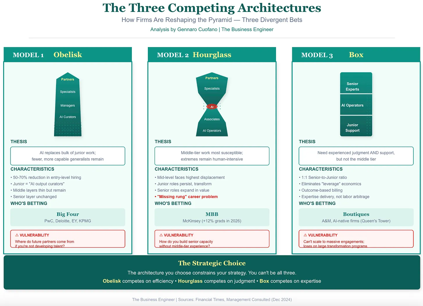 The Three Competing Architectures in the Consulting Business Model ...