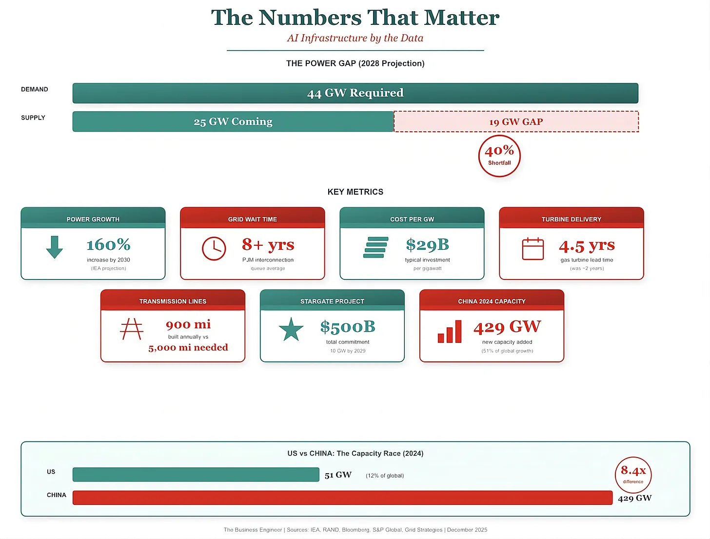 AI Infrastructure by the Data - FourWeekMBA