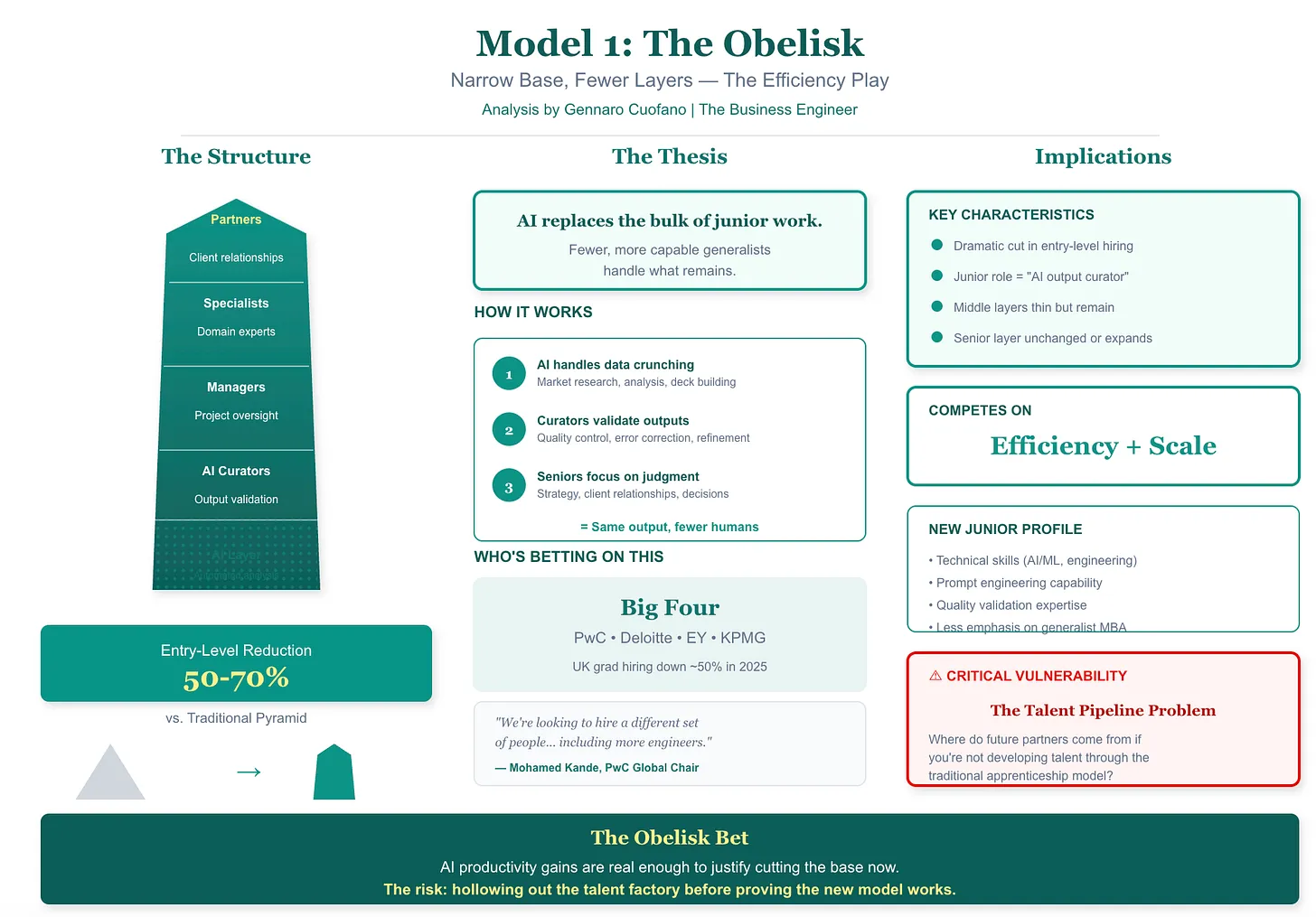 Consulting Model Model: The Obelisk - FourWeekMBA