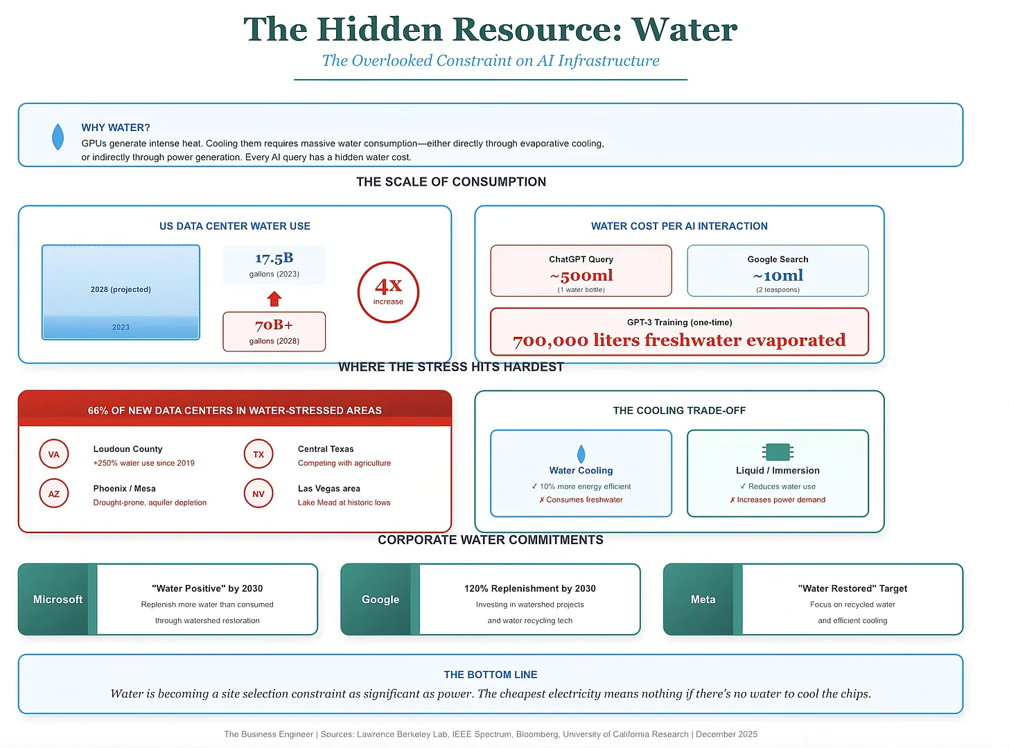 The Hidden Resource: Water - FourWeekMBA