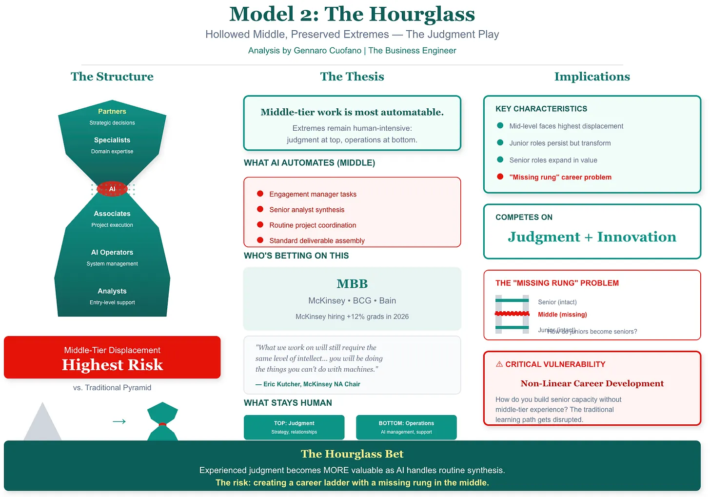 Consulting Business Model: The Hourglass - FourWeekMBA