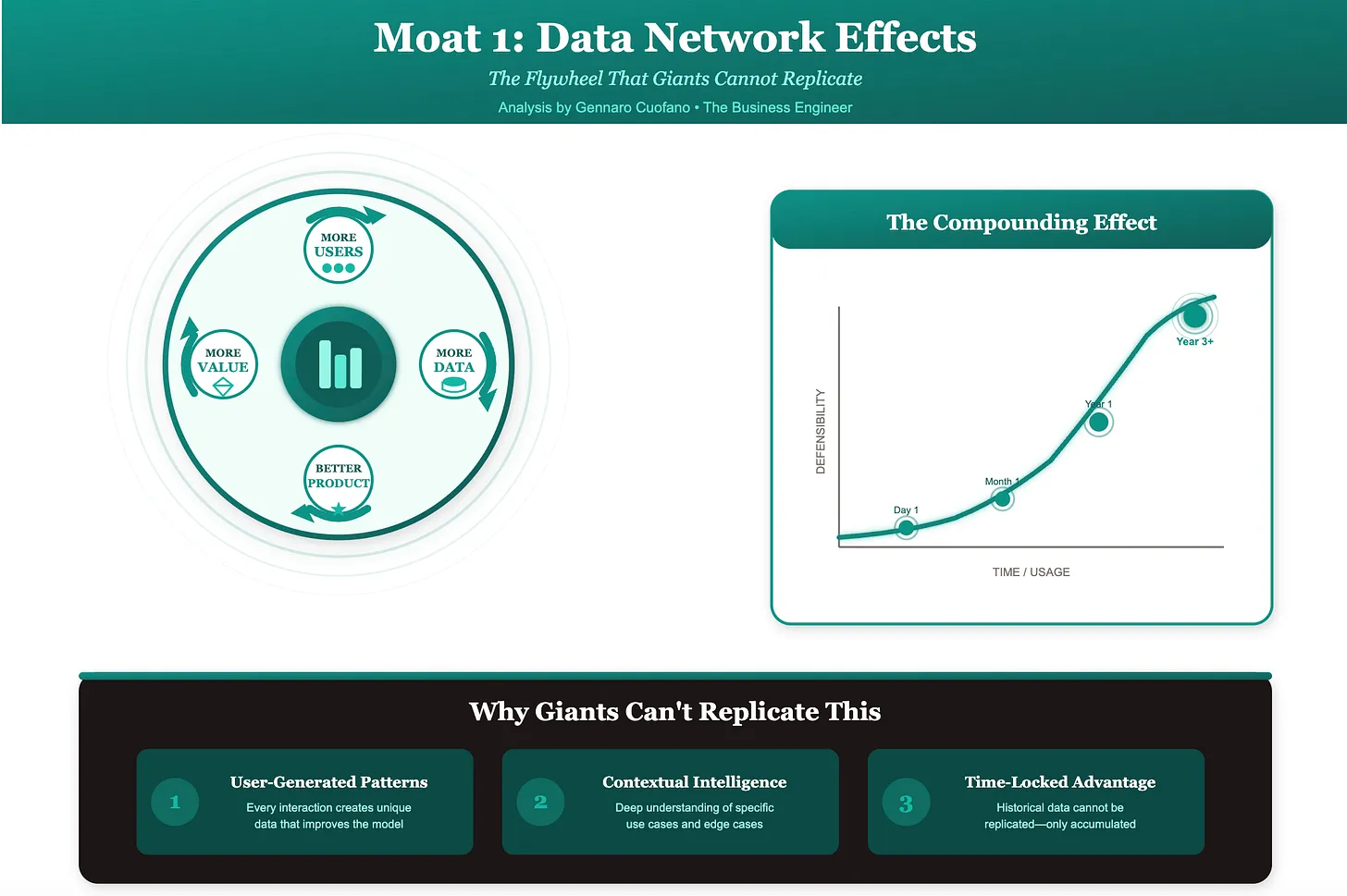 Data Network Effects in AI - FourWeekMBA