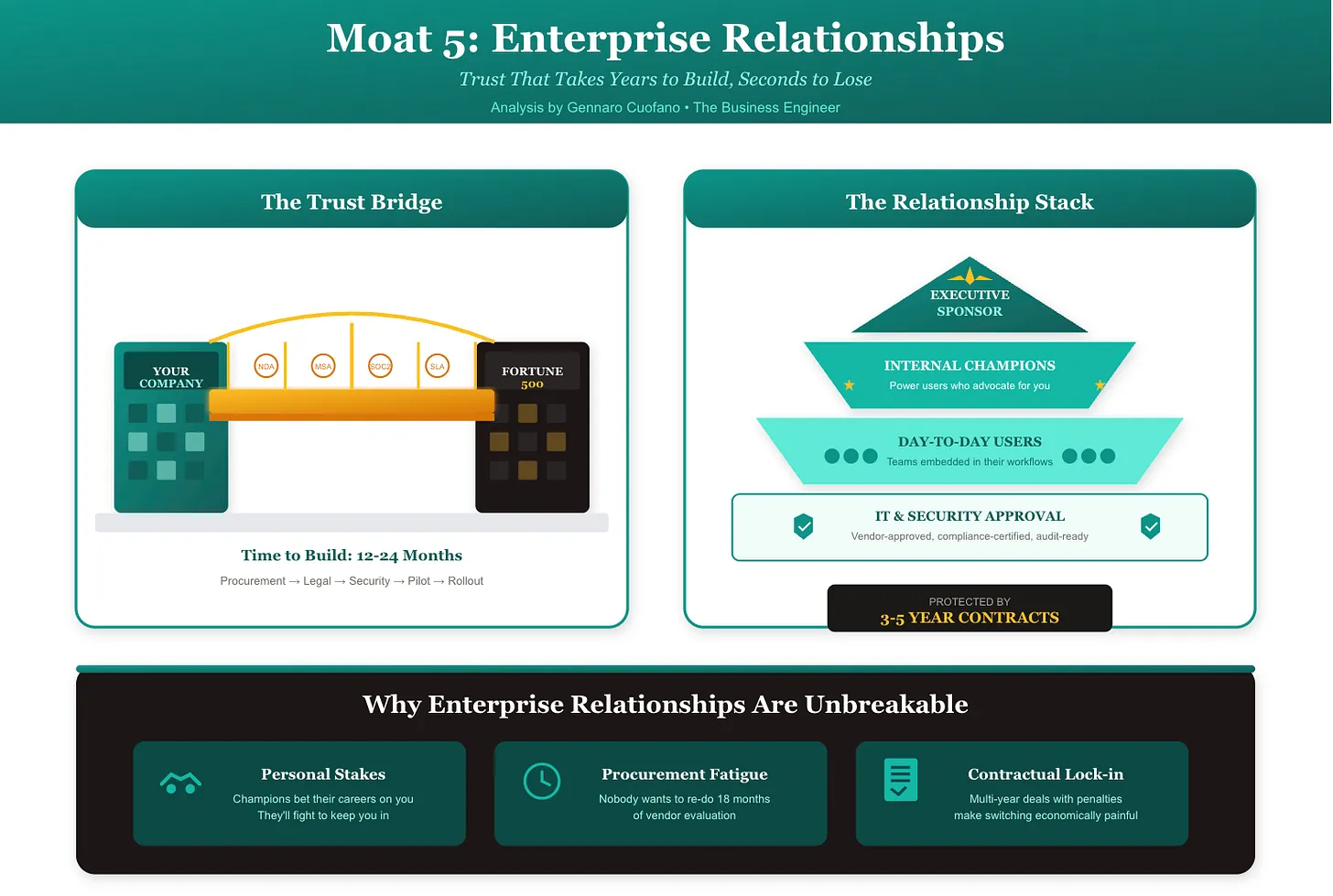 Why Enterprise Relationships Form One of the Most Durable AI Moats ...