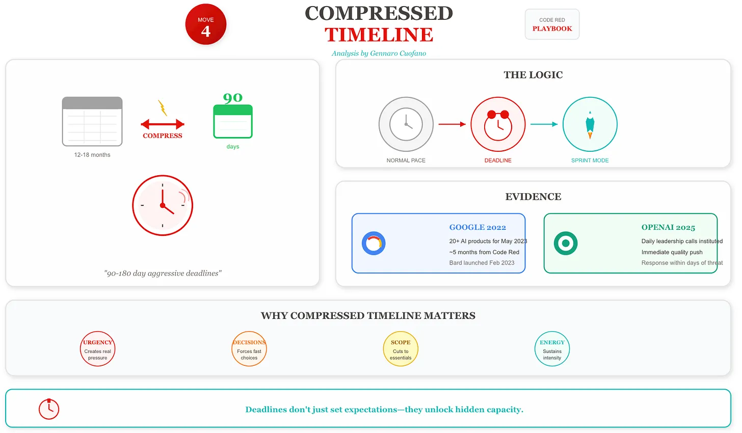 MOVE 4: COMPRESSED TIMELINE — TURNING MONTHS INTO WEEKS AND WEEKS INTO DAYS - FourWeekMBA