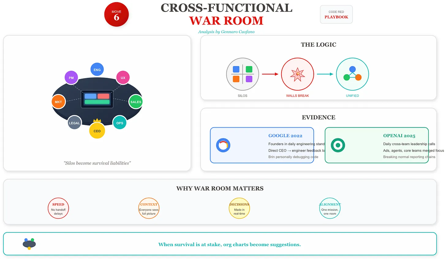 MOVE 6: THE CROSS-FUNCTIONAL WAR ROOM — WHEN SILOS DIE AND SURVIVAL ...