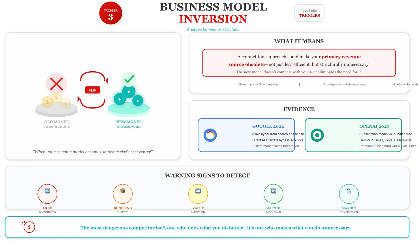 TRIGGER 3: BUSINESS MODEL INVERSION — WHEN YOUR REVENUE BECOMES SOMEONE ELSE’S COST CENTER ...