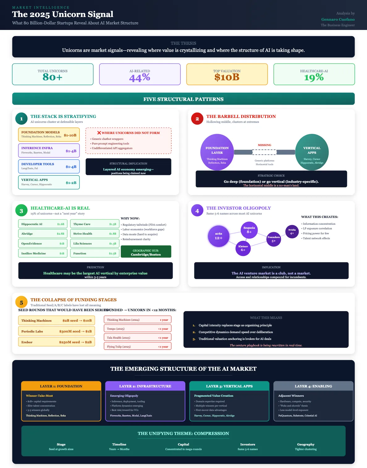 THE 2025 UNICORN SIGNAL — WHAT 80 BILLION-DOLLAR STARTUPS REVEAL ABOUT ...
