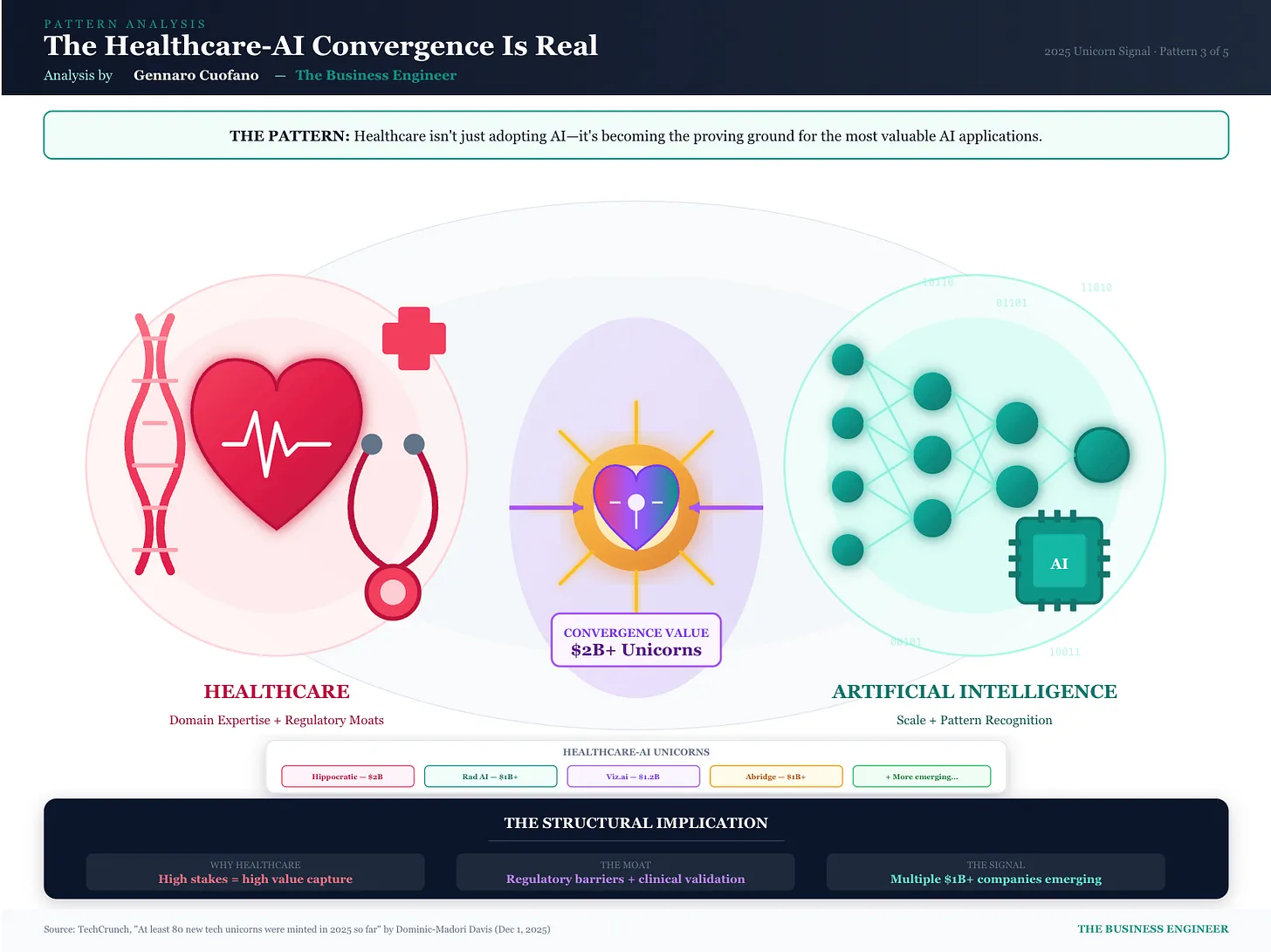 THE HEALTHCARE–AI CONVERGENCE IS REAL — AND IT’S BECOMING THE MOST ...