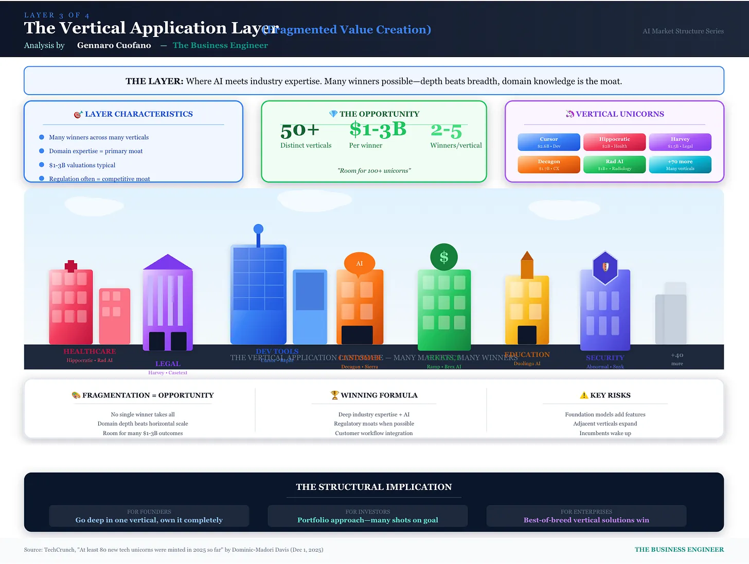 The Vertical Application Layer — Fragmented Value Creation - FourWeekMBA