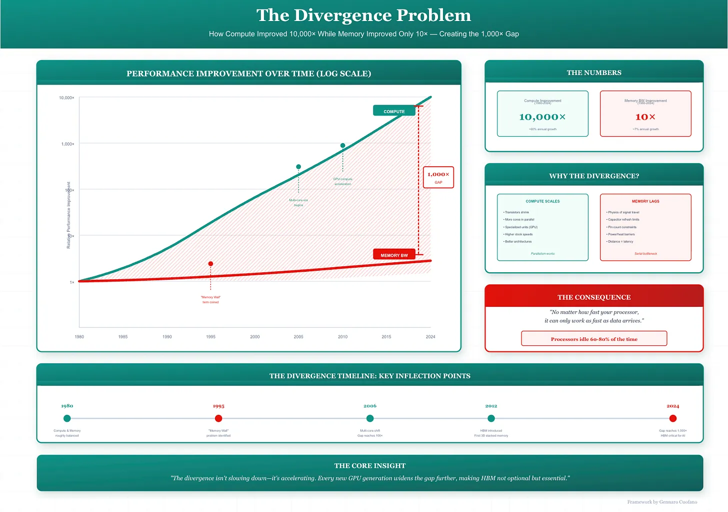 The Divergence Problem in AI Memory - FourWeekMBA