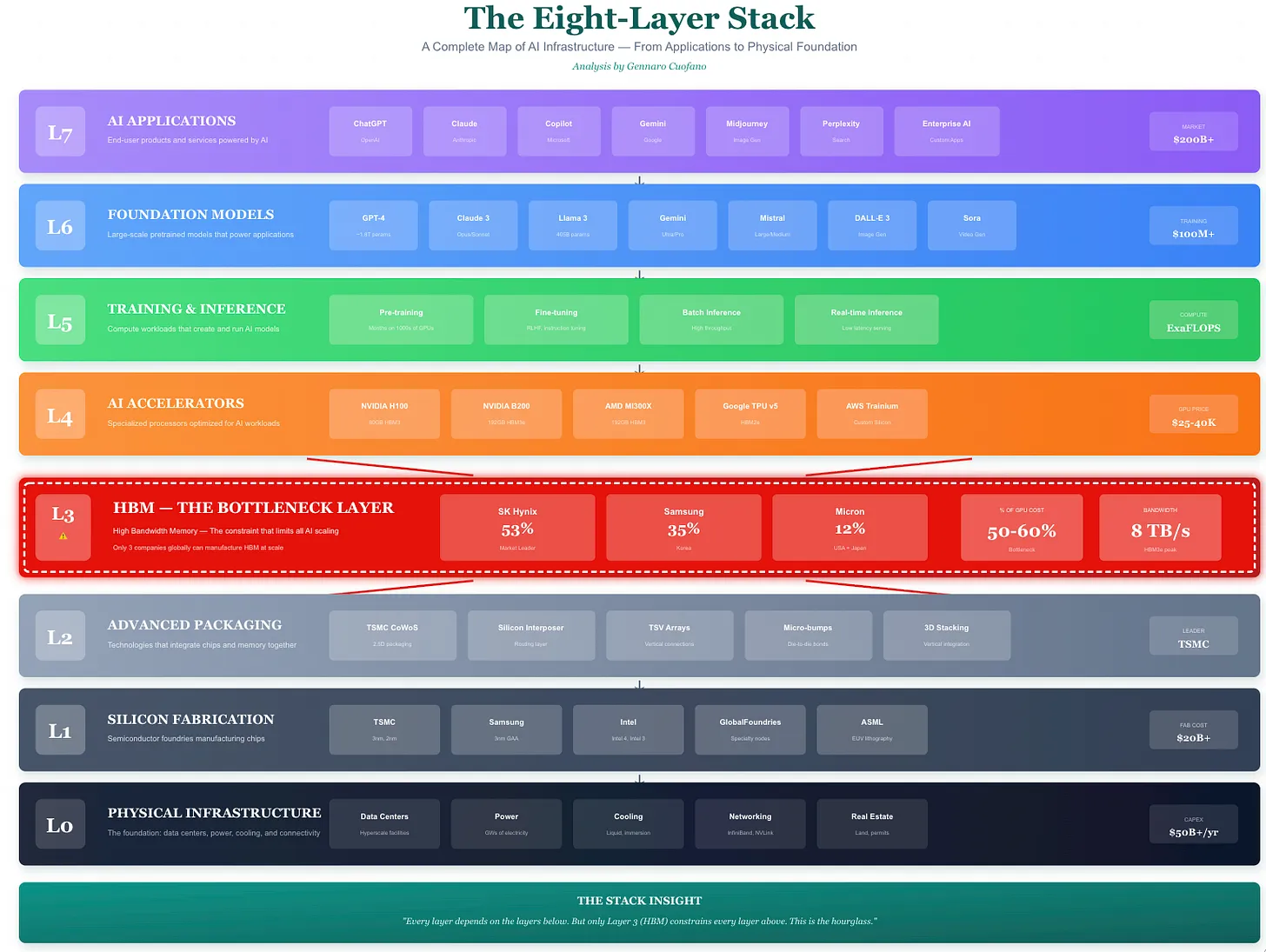 The Eight-Layer Stack of the AI Market - FourWeekMBA