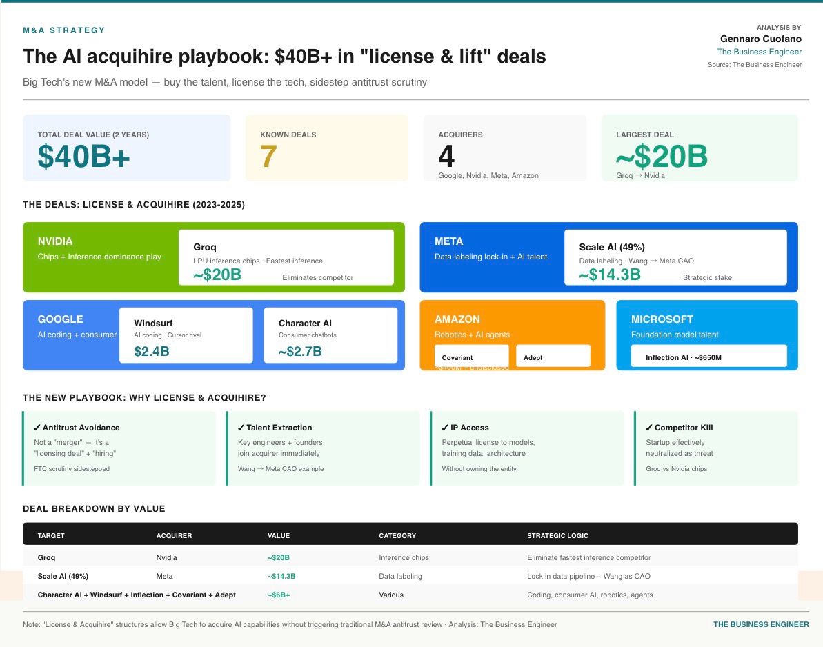 Big Tech's $40B 'License and Lift' Strategy: How AI Acquisitions Bypass ...