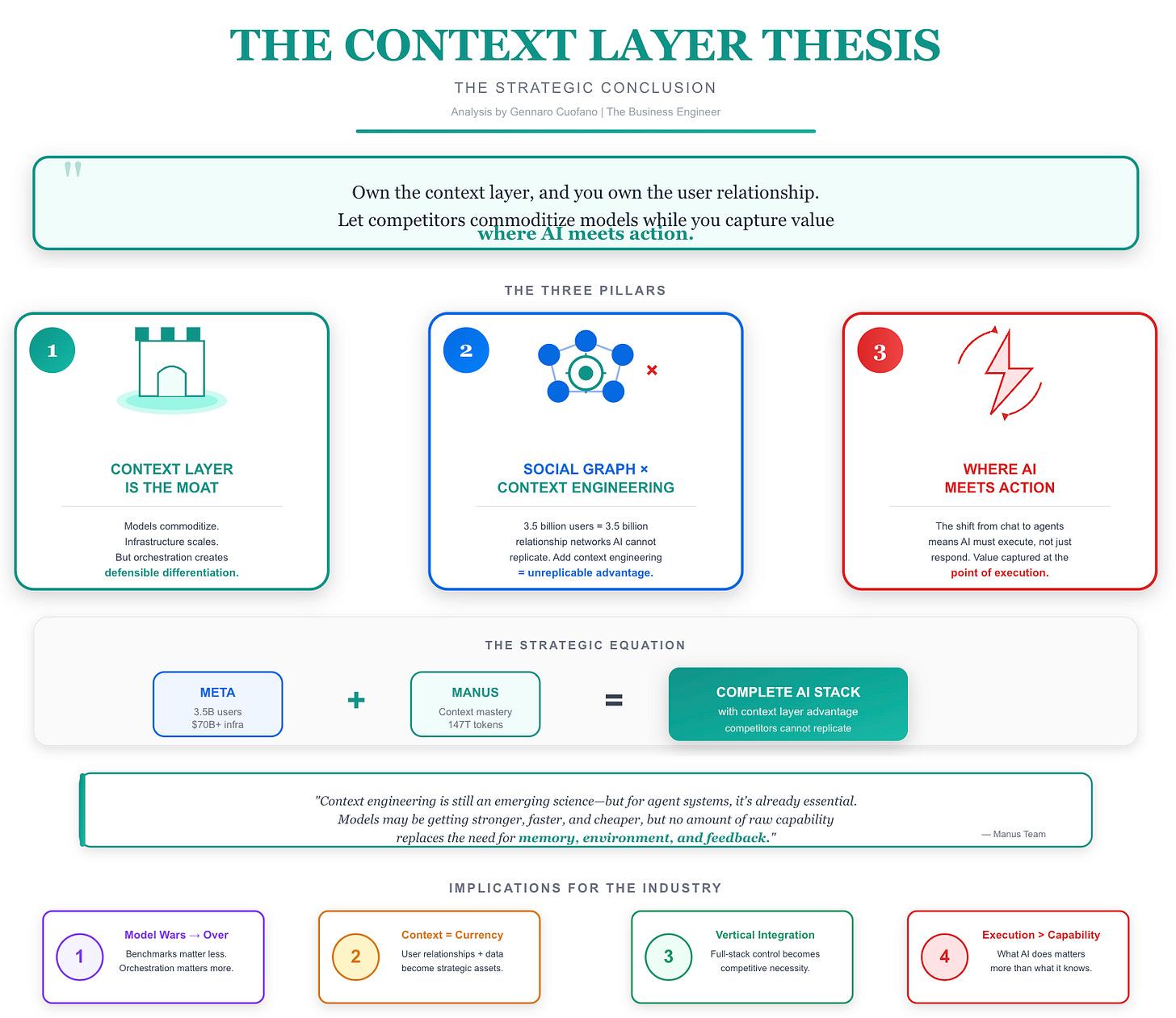 Meta's AI Strategy: From Social Graph to Context Graph - FourWeekMBA