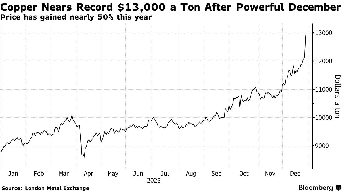 Copper Surging Toward Record Highs: The Metal That Powers Everything AI ...