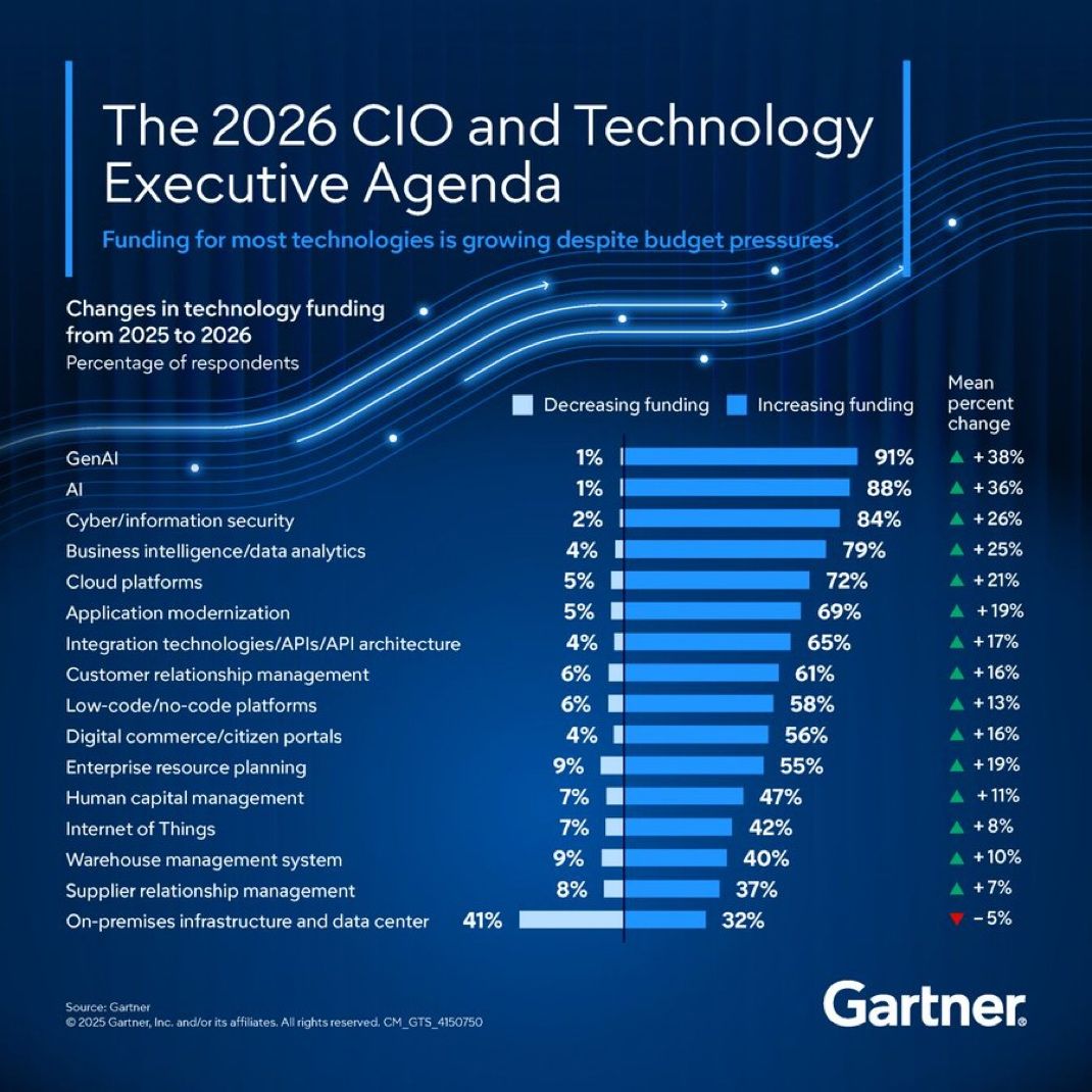 Week in Review: The Great AI Reallocation — 91% of CIOs Go All-In, Big ...