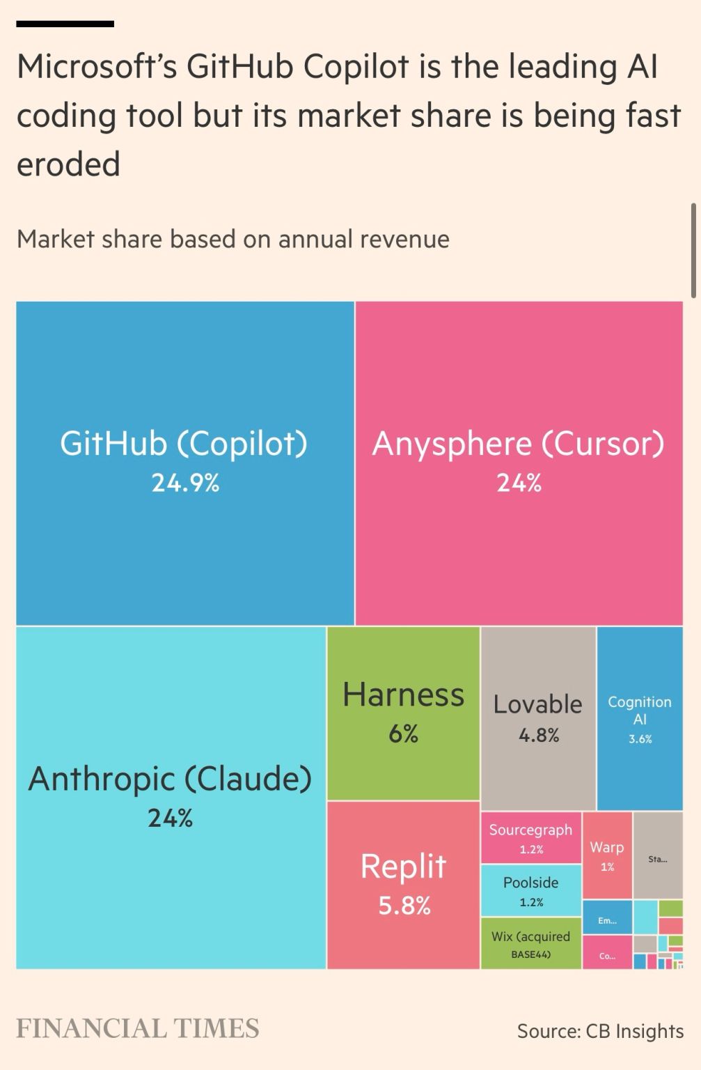 GitHub Copilot's First-Mover Advantage: Why Being First in AI Coding May Not Be Enough - FourWeekMBA