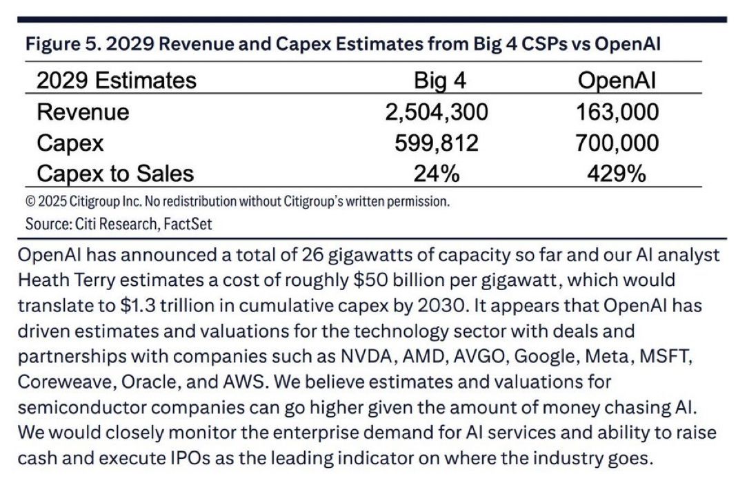 Citi's Table Shows OpenAI Behaving Like an Incumbent Tech Giant ...