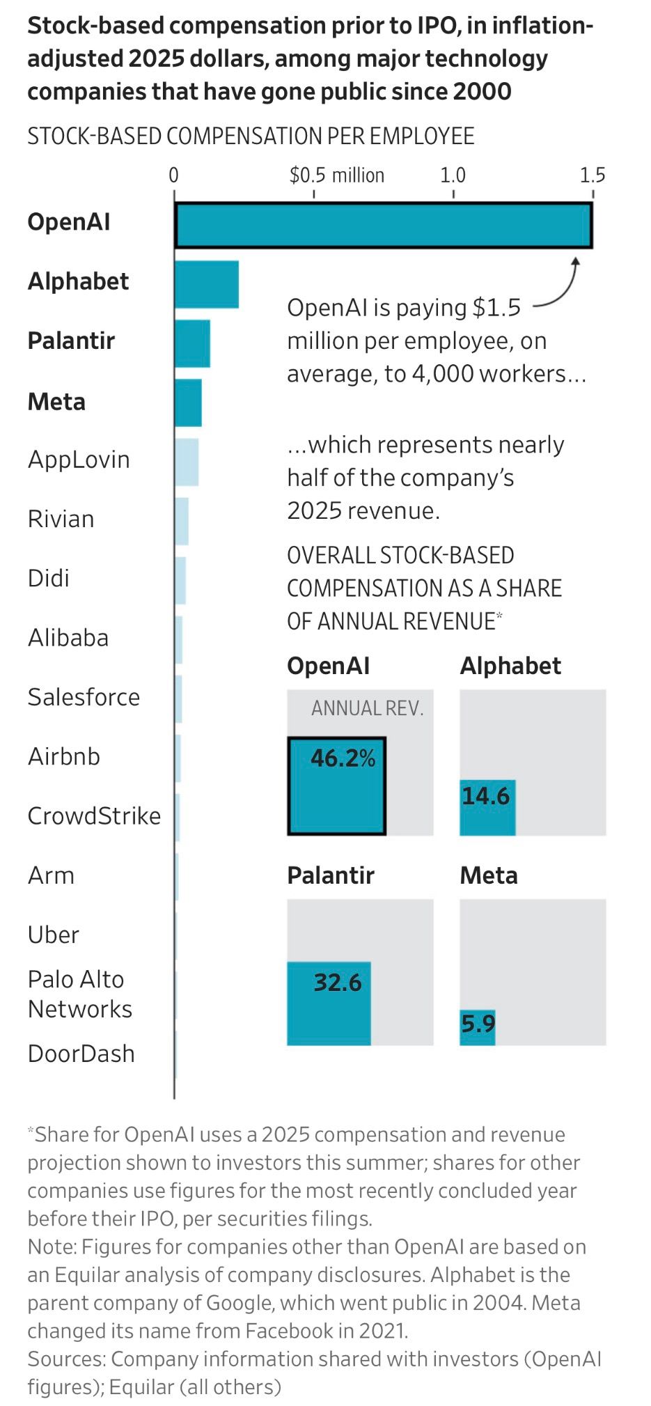 OpenAI's Stock Compensation Averages $865K Per Employee: The AI Talent ...