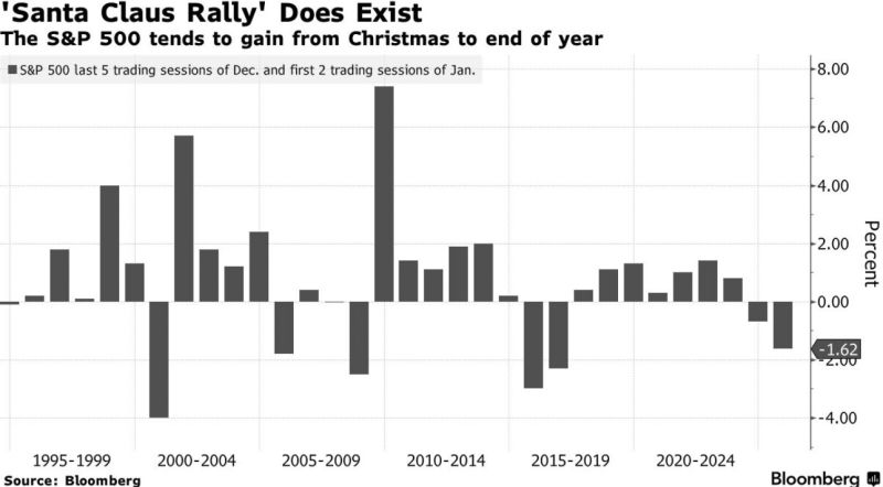 Santa Claus Rally 2025: Markets Flat at Records, Gold Soars, AI's ...