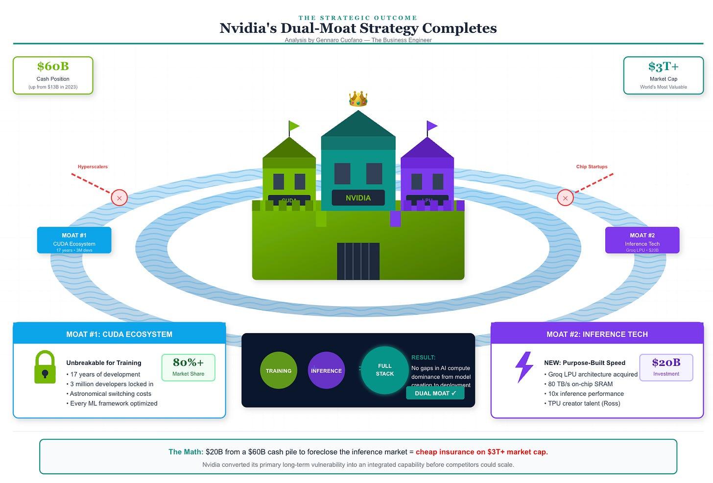Nvidia's Dual-Moat Strategy Completes: Training Dominance Plus ...