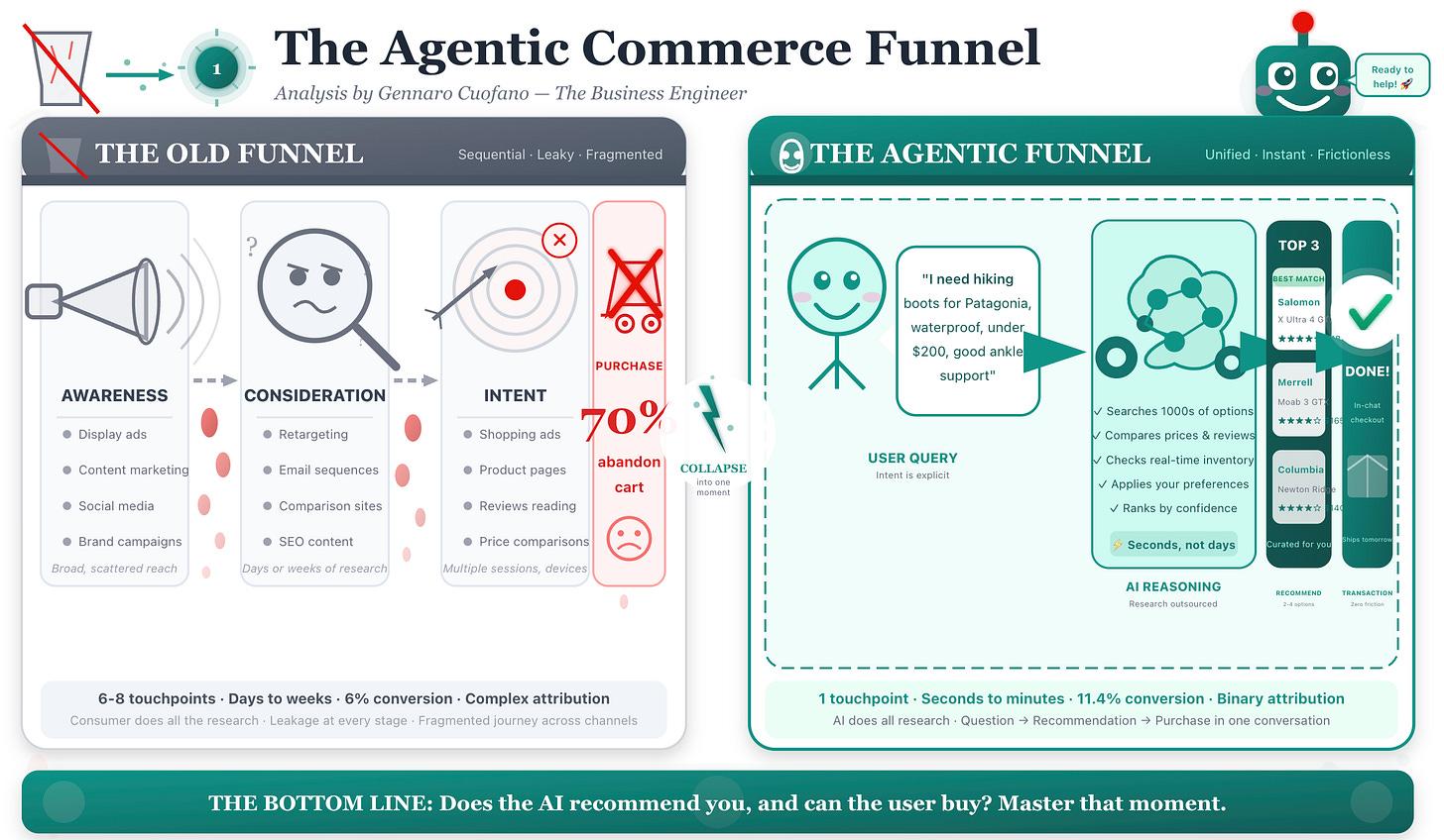 The Agentic Commerce Funnel: How AI Is Collapsing the Traditional Sales Journey - FourWeekMBA