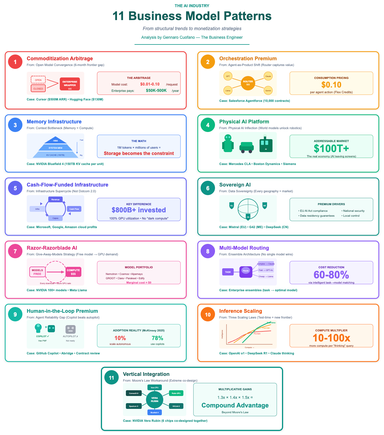 11 AI Business Model Patterns: How the AI Ecosystem Creates Value ...