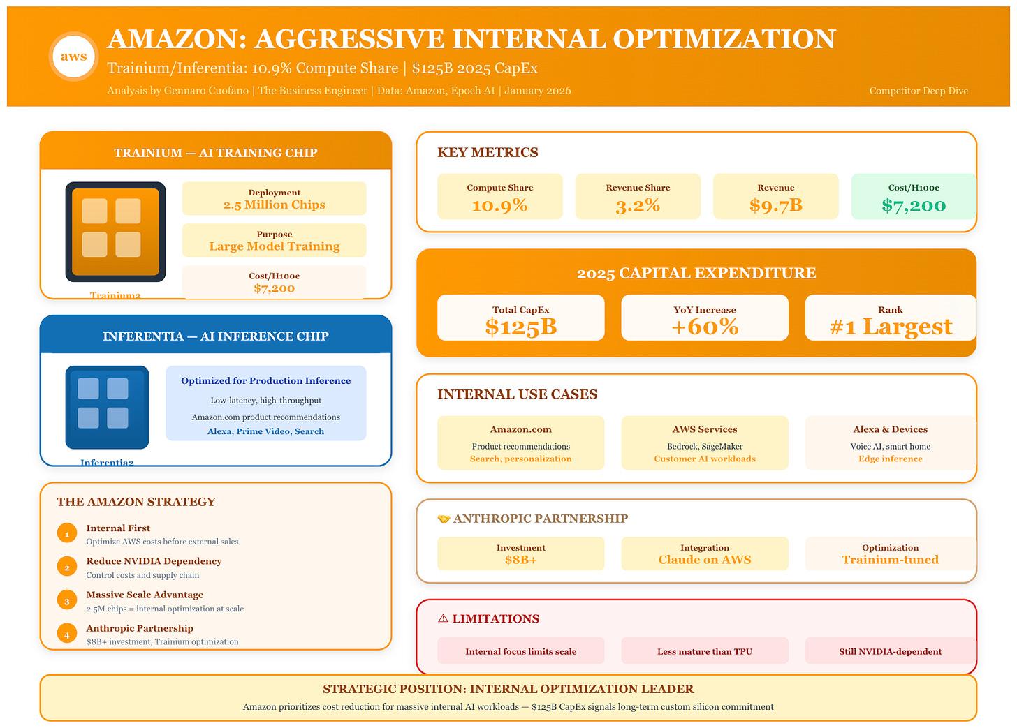 Amazon Trainium: Aggressive Internal Optimization - FourWeekMBA