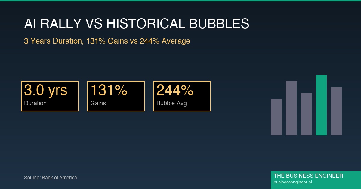 AI Rally vs Historical Bubbles: 3 Years Duration, 131% Gains vs 244% ...