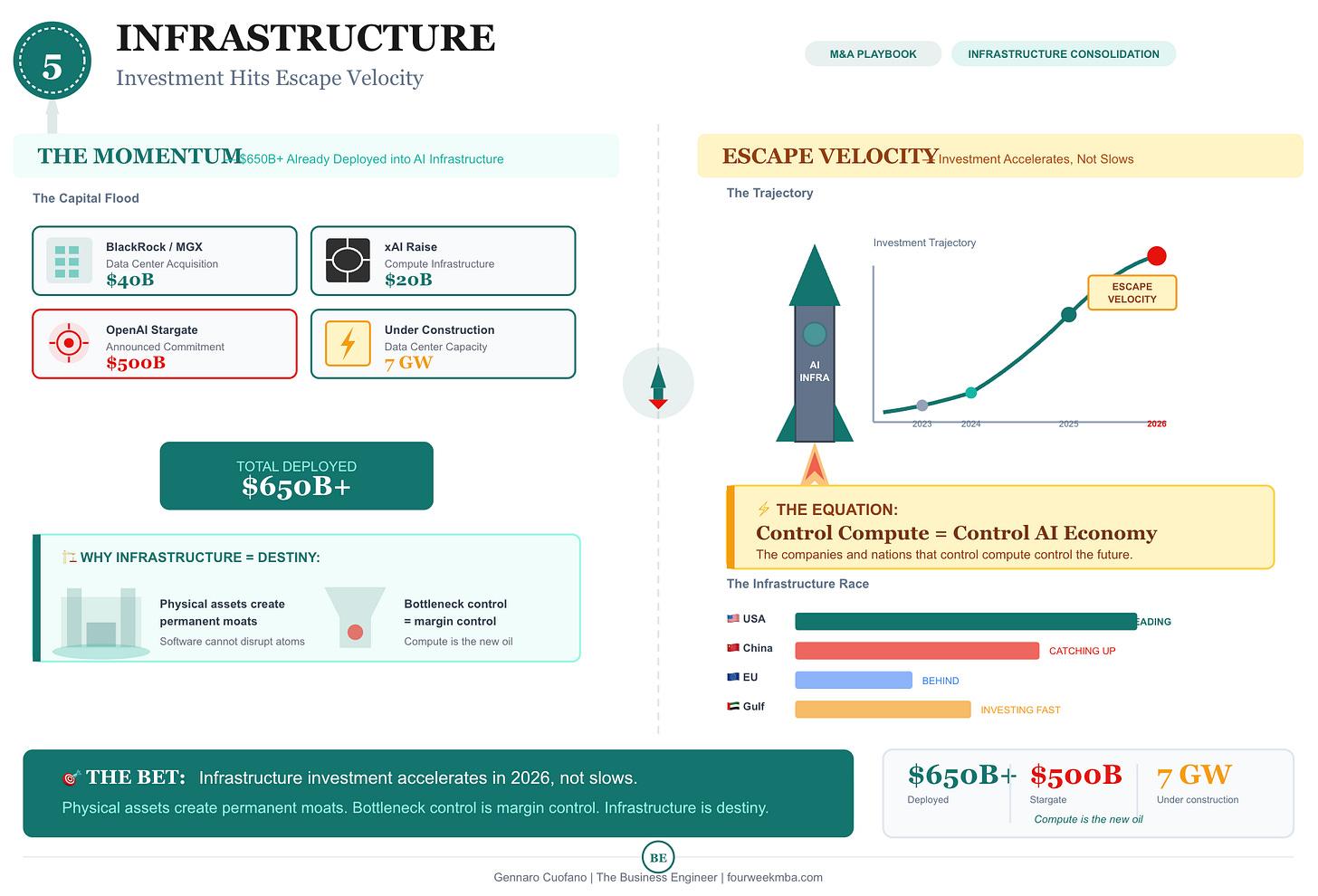 AI Infrastructure Hits Escape Velocity: $650B+ Deployed - FourWeekMBA