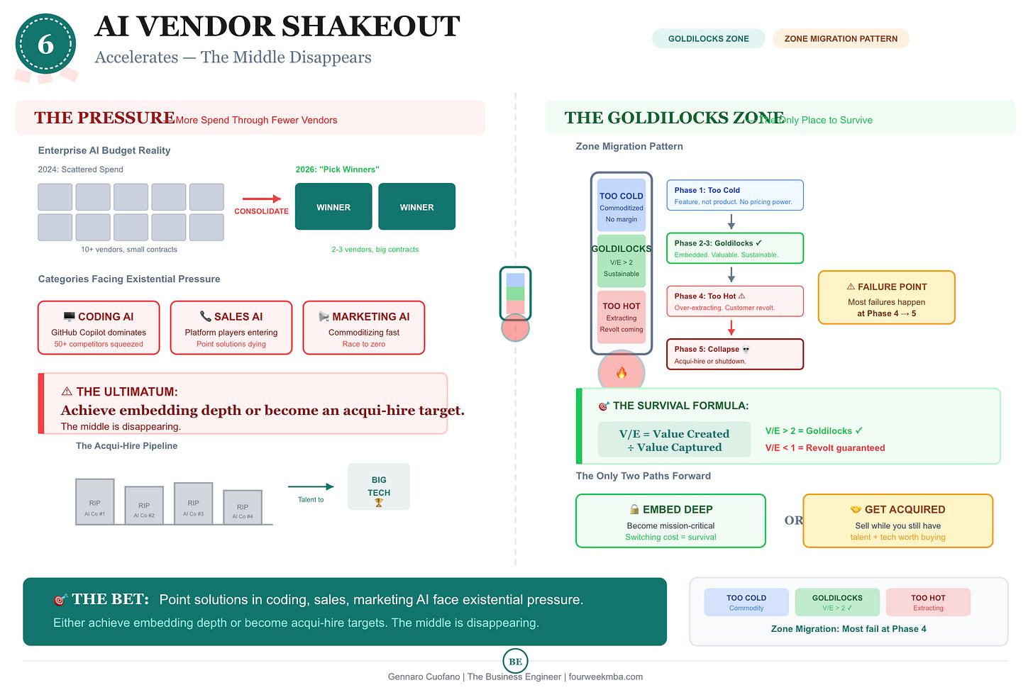 The AI Vendor Shakeout: Point Solutions Face Extinction - FourWeekMBA