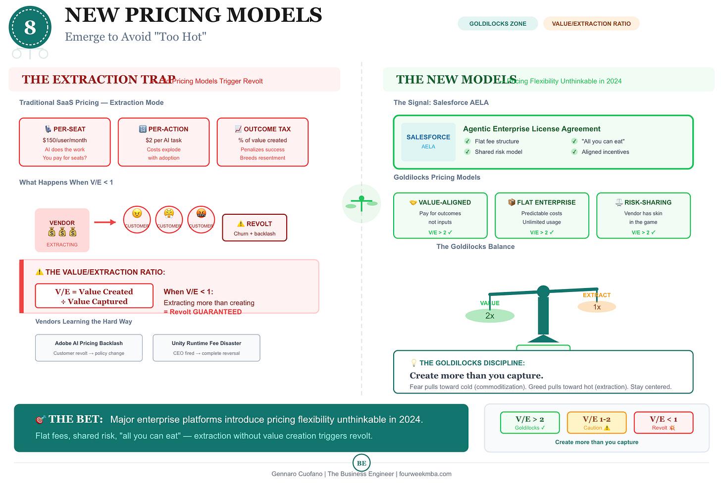 New AI Pricing Models: Avoiding the 'Too Hot' Zone - FourWeekMBA
