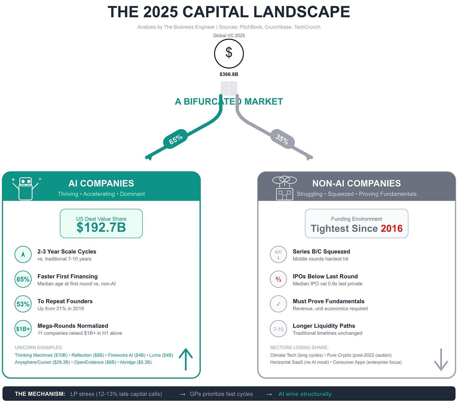 The 2025 Capital Landscape: A Bifurcated Market - FourWeekMBA