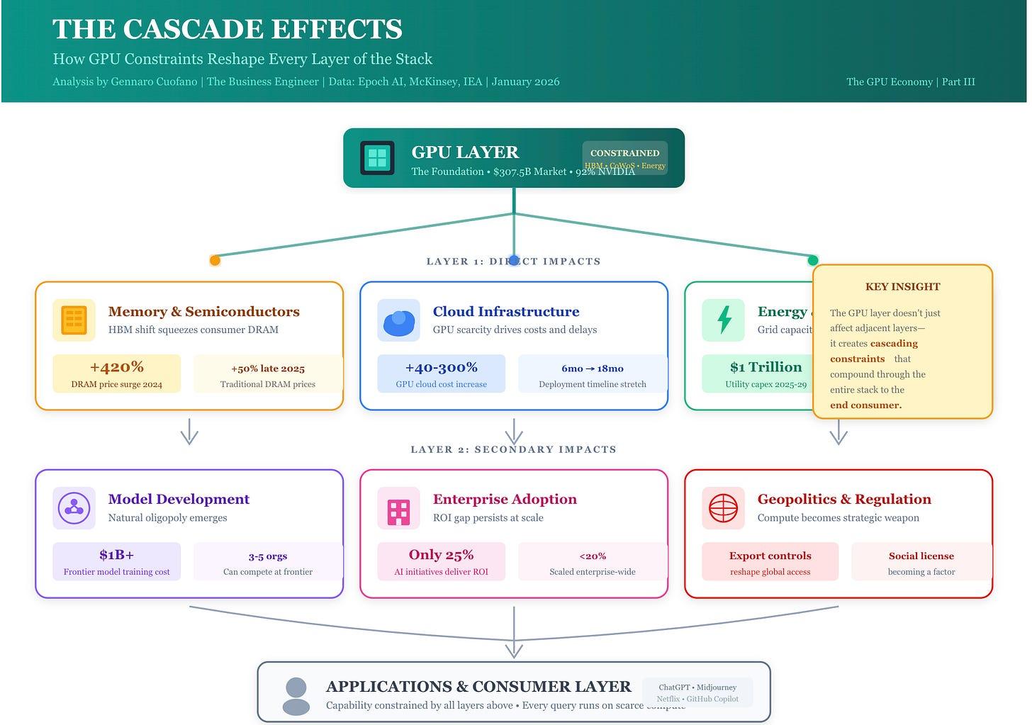The Cascade Effects: How GPU Constraints Reshape Every Layer - FourWeekMBA