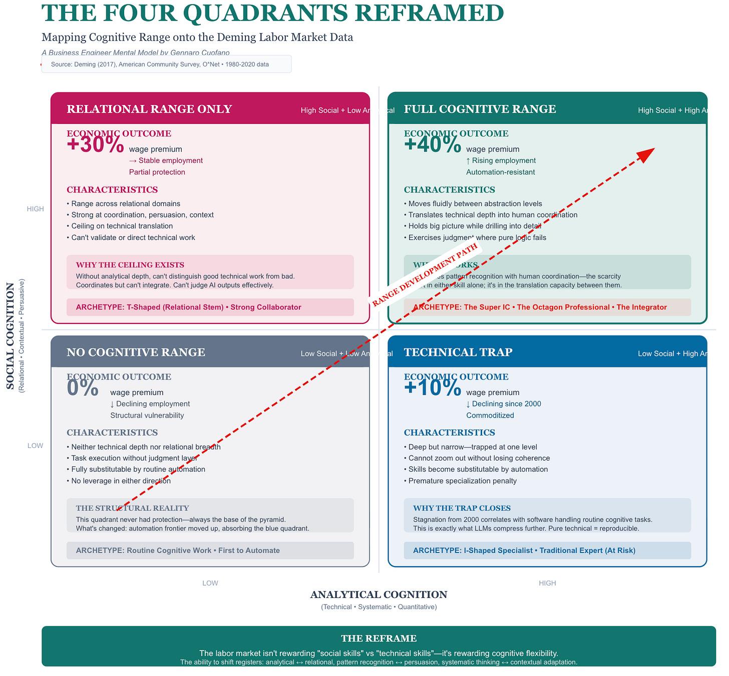 The Four Quadrants of Cognitive Range: Where Do You Stand? - FourWeekMBA