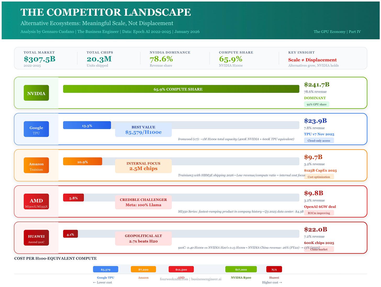 The Competitor Landscape: Alternative Ecosystems at Scale - FourWeekMBA