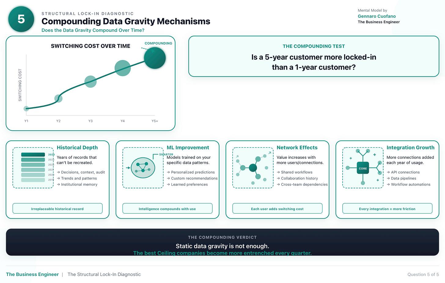 Compounding Data Gravity Mechanisms: How Lock-In Deepens - FourWeekMBA
