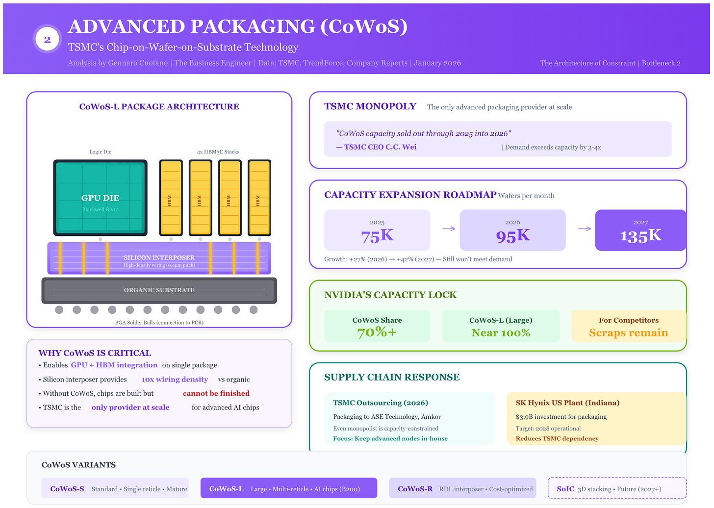 Advanced Packaging (CoWoS): TSMC's Chip-on-Wafer-on-Substrate ...