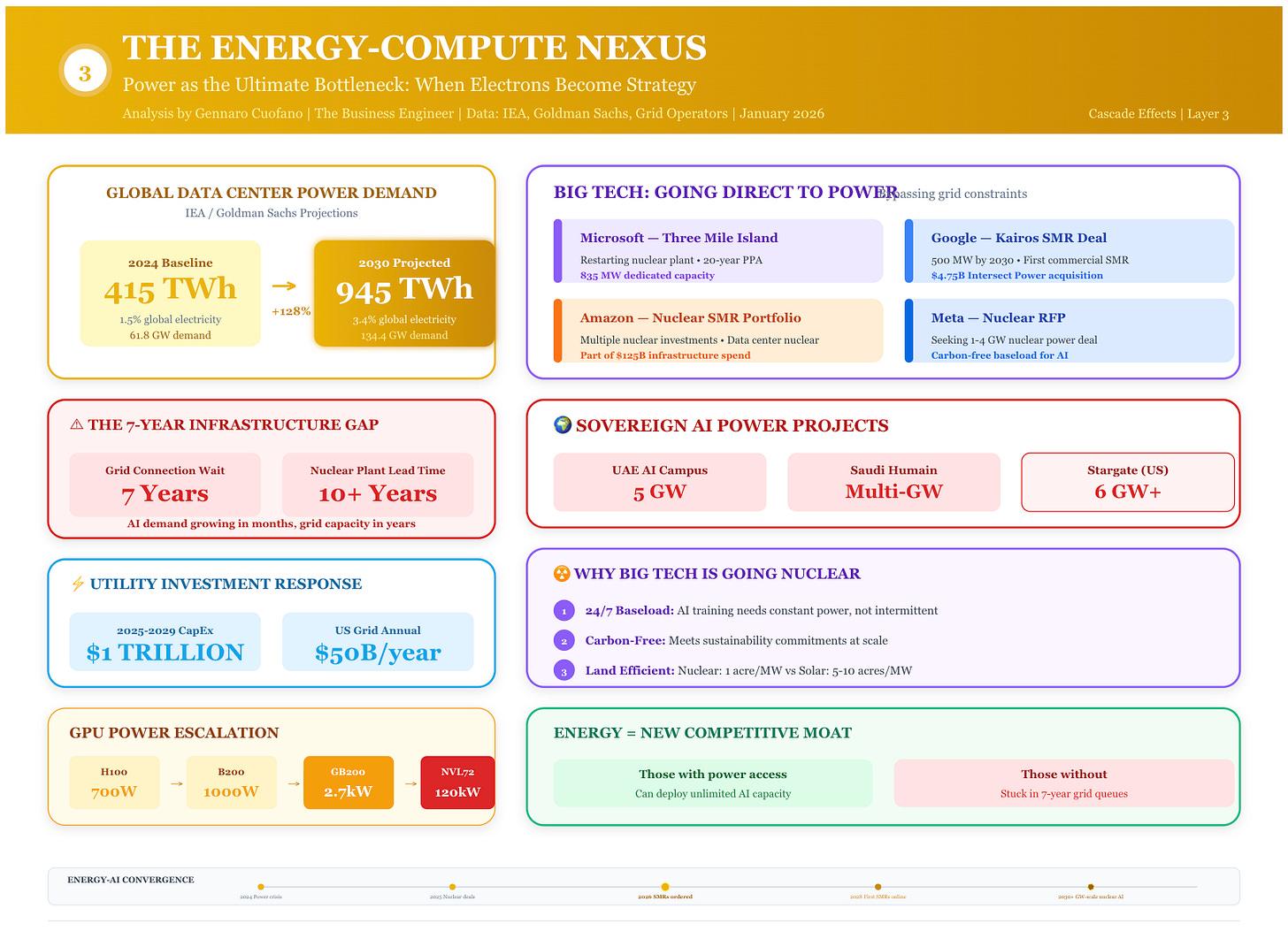 The Energy-Compute Nexus: When Electrons Become Strategy - FourWeekMBA