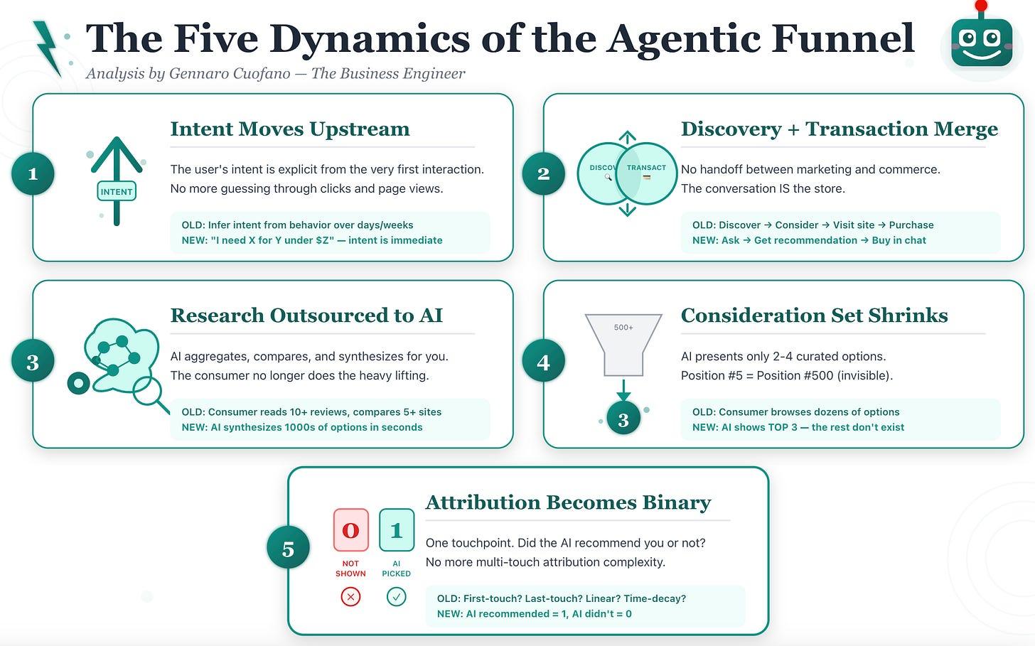 The Agentic Commerce Funnel: A Quick Reference Guide - FourWeekMBA
