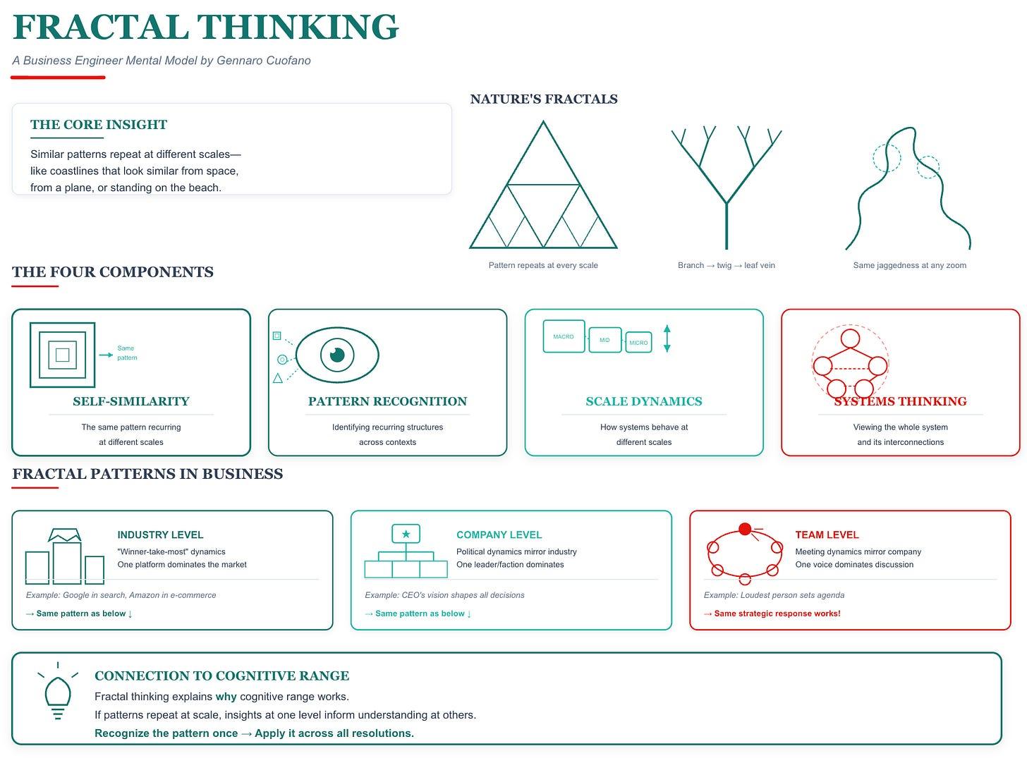 Fractal Thinking: Why Patterns Repeat at Every Scale - FourWeekMBA